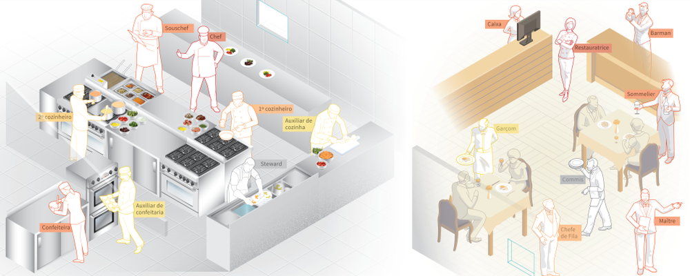 Hierarquia na cozinha: quem manda e como funciona um restaurante